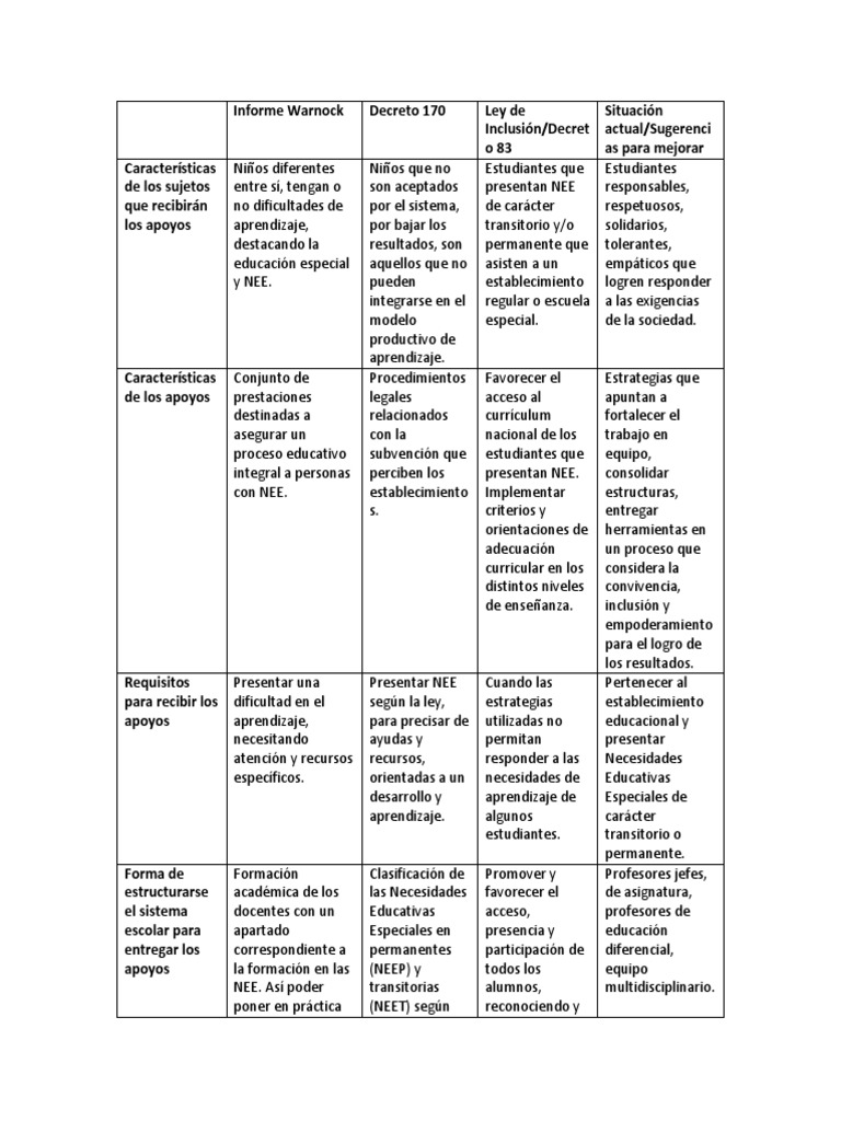 Informe Warnock | Descargar gratis PDF | Educación especial | Evaluación
