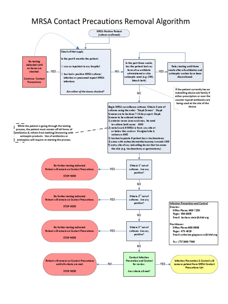 Algoritme Mrsa | PDF | Methicillin Resistant Staphylococcus Aureus ...