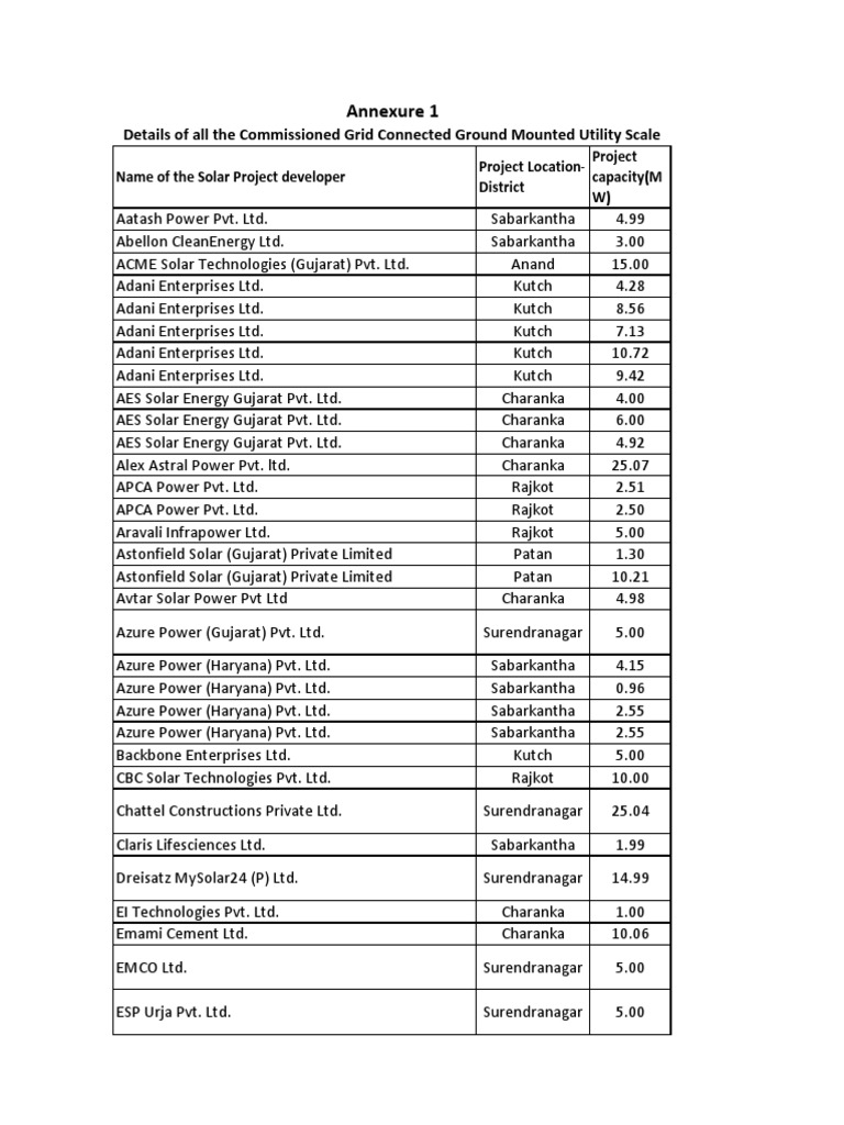 Solar Power Plant List | PDF | Gujarat | Energy And The Environment