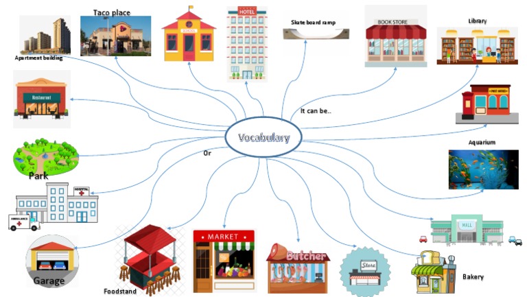 Vocabulary MIND MAP | PDF