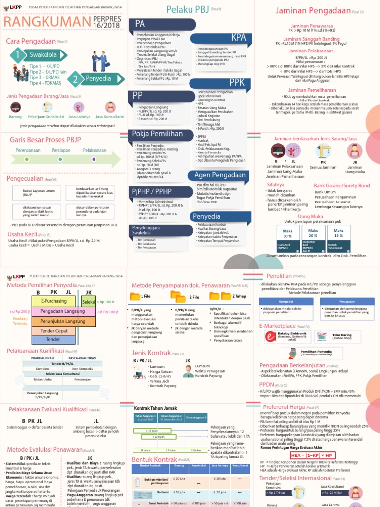 Rangkuman Perpres 16 Tahun 18 PDF | PDF