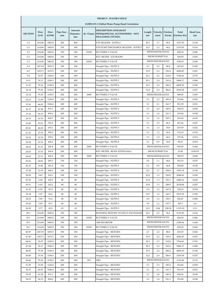 CHW Pipe Straight Pressure Drop | PDF | Energy Technology | Hydraulics
