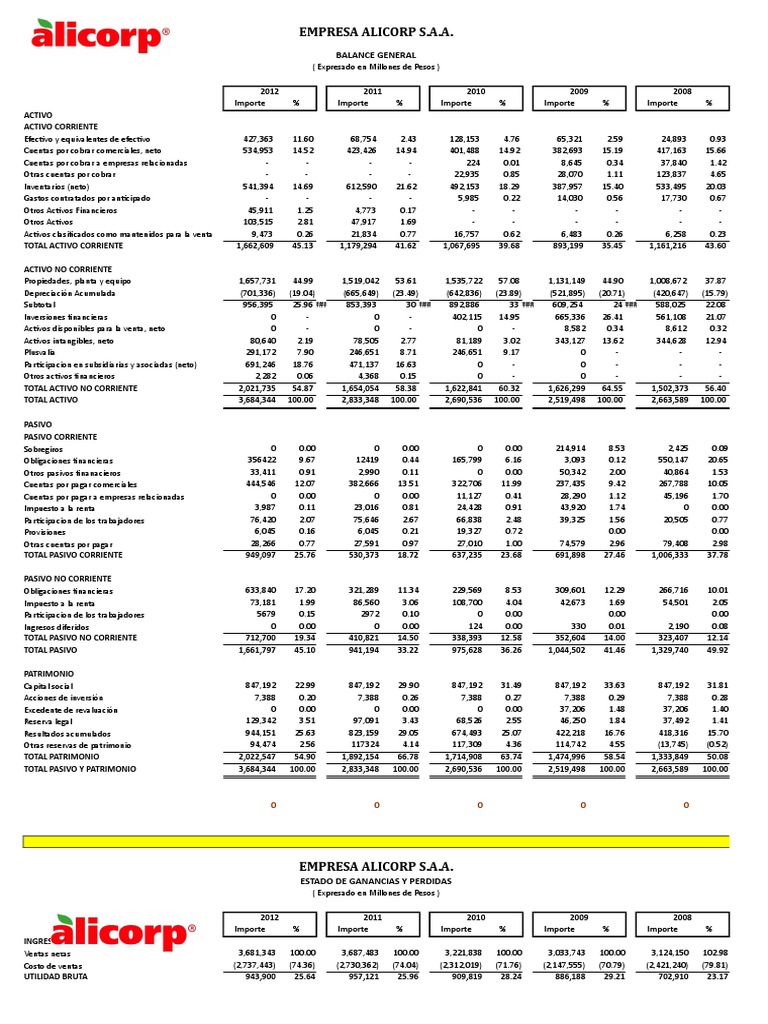 Empresa Alicorp S.A.A.: Balance General | Rentabilidad sobre recursos propios | Capital de trabajo