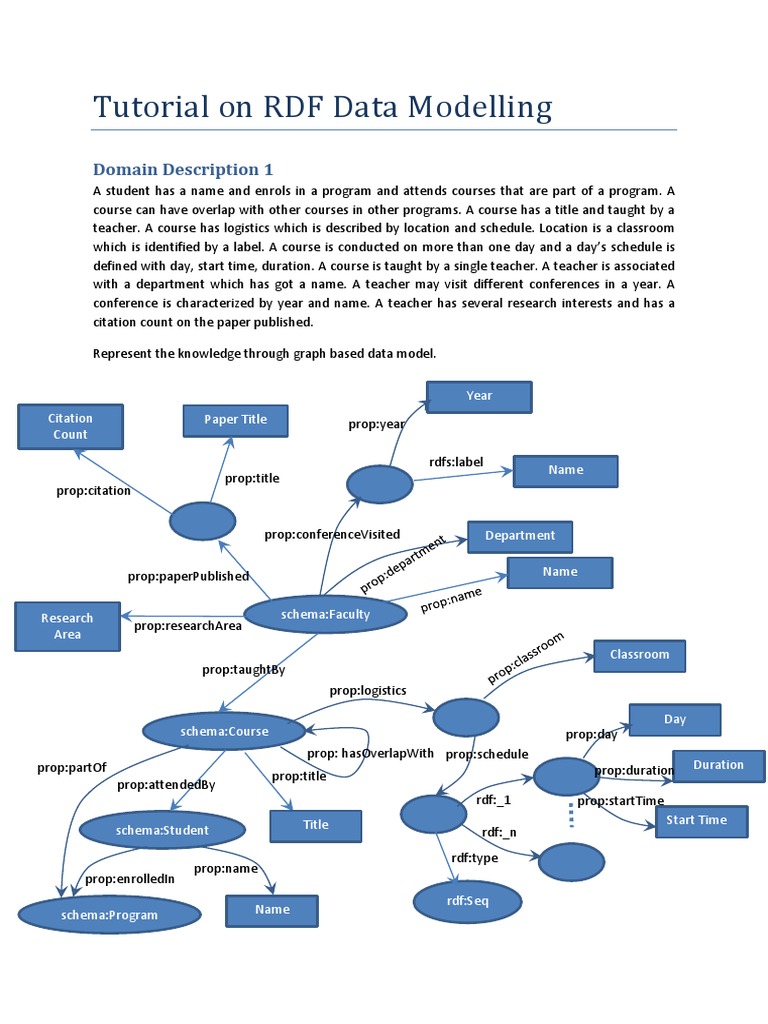 RDF Data Modelling | PDF | Resource Description Framework | Conceptual ...