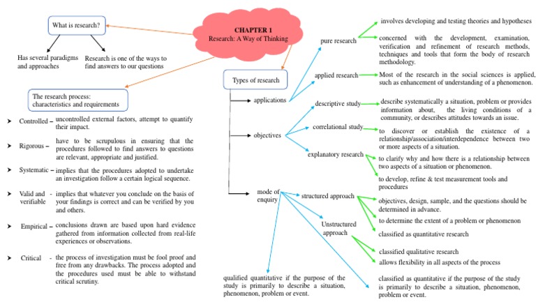 CHAPTER 1 - Research: A Way of Thinking | PDF | Quantitative Research ...