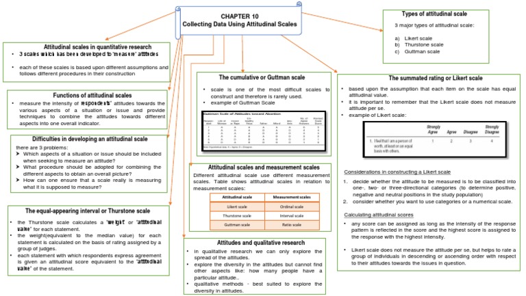 CHAPTER 10 :Collecting Data Using Attitudinal Scales | Level Of ...