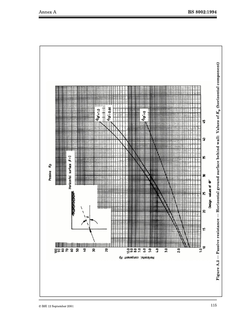 BS 8002-1994 Earth Retaining Structures PDF | PDF