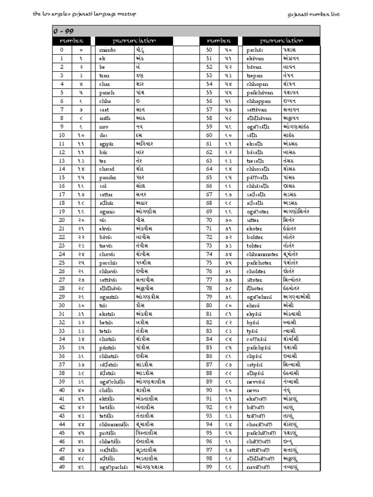 Gujarati Numbers 1 100
