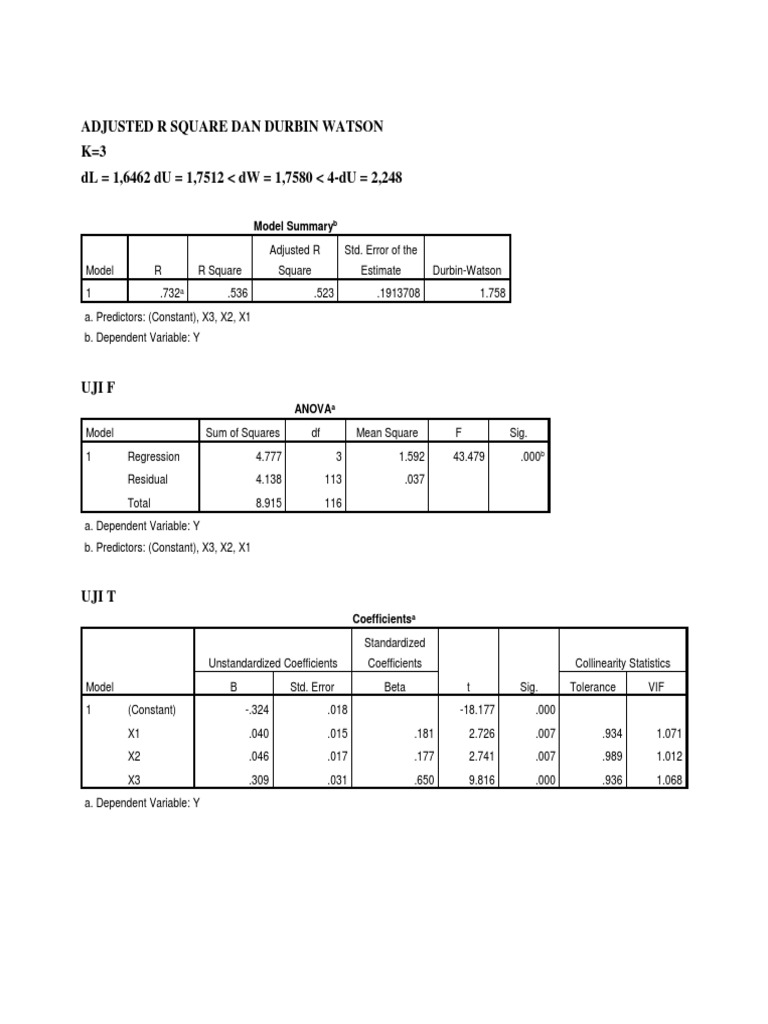 Adjusted R Square Dan Durbin Watson K 3 DL 1,6462 Du 1,7512 DW 1,7580 4-Du 2,248 | PDF | Errors ...