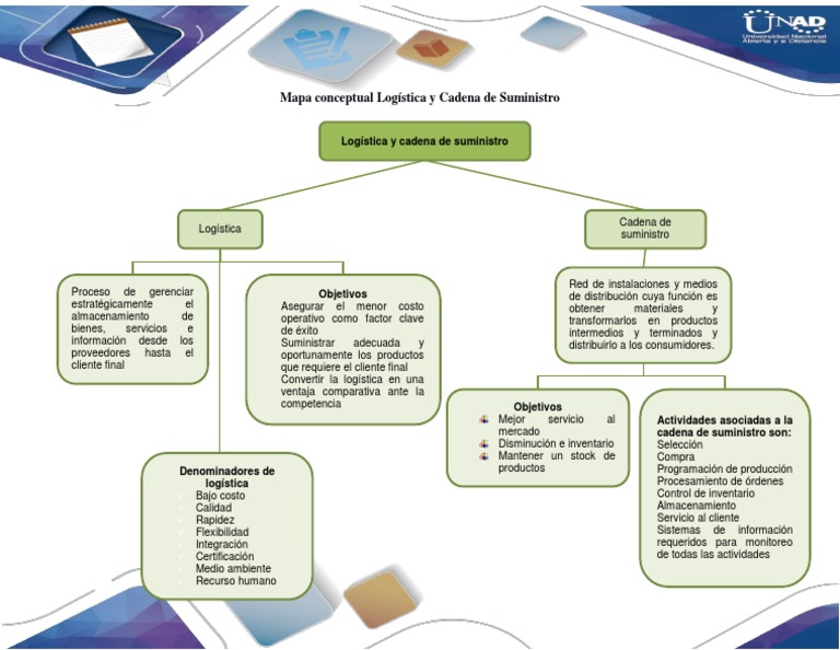 Mapa Conceptual Logística y Cadena de Suministro | Logística | Gestión de Procesos de Negocio