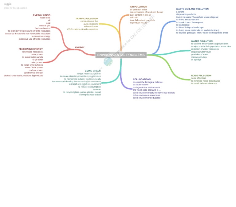 Mind Map of Environmental Issues | PDF | Waste | Fuels