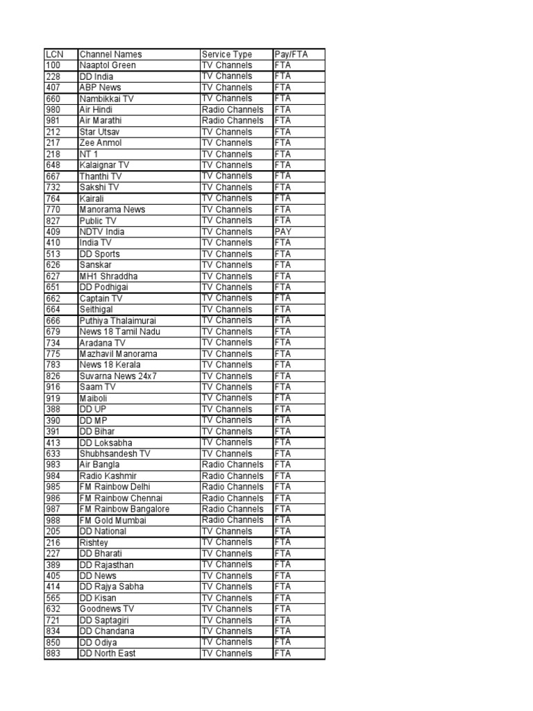 Channel List | Download Free PDF | Television Network | Television