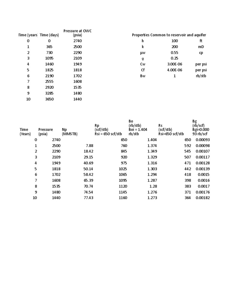 Tutorial Material Balance Water Influx | PDF | Petroleum Reservoir | Fuels