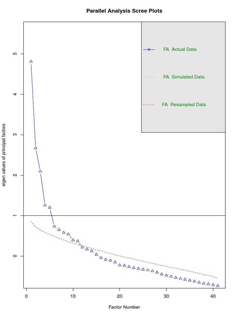 Parallel Analysis Scree Plots: FA Actual Data | PDF