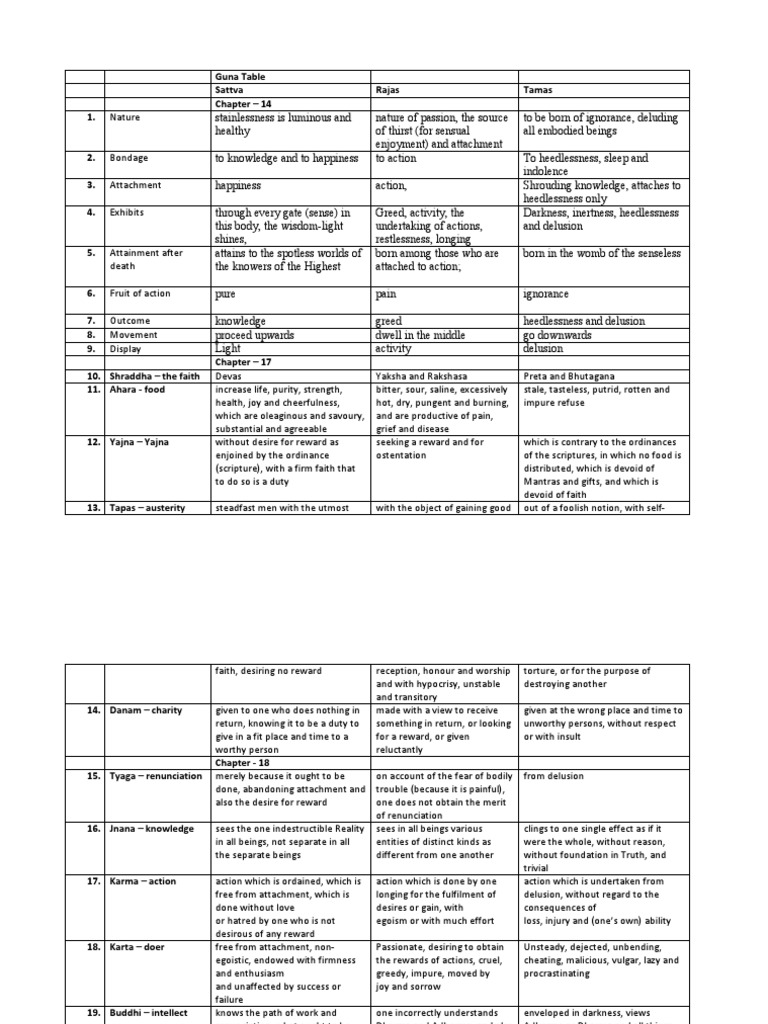 Guna Table Classifies Attributes as Sattva, Rajas or Tamas | PDF ...
