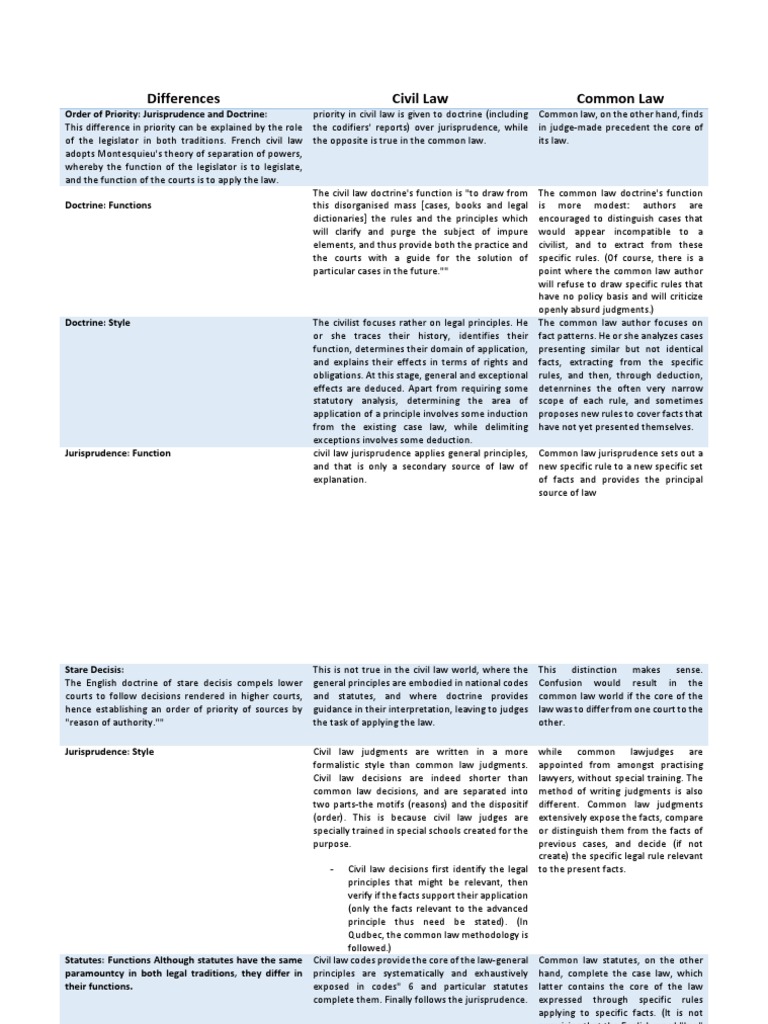 Civil Law vs. Common Law | PDF | Precedent | Common Law