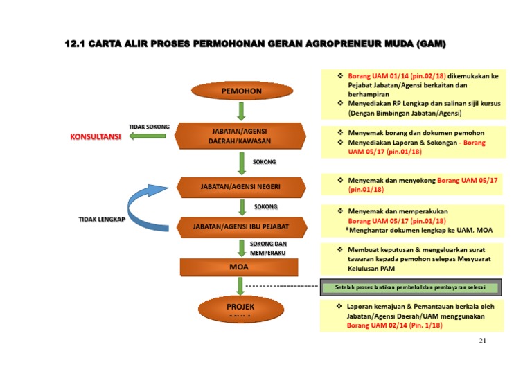 Carta Alir Proses Permohonan GAM | PDF