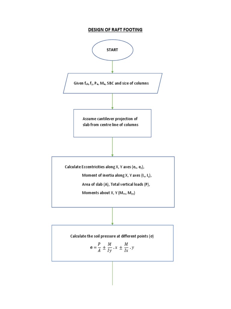 Raft Footing Flowchart | PDF | Materials Science | Engineering