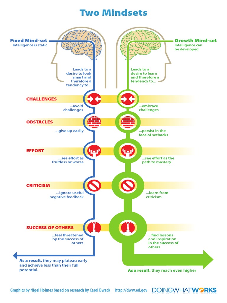 Mindset Infographic PDF | PDF