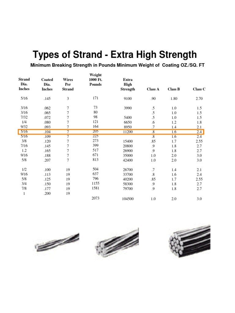 Types of Strand - Extra High Strength: Minimum Breaking Strength in ...