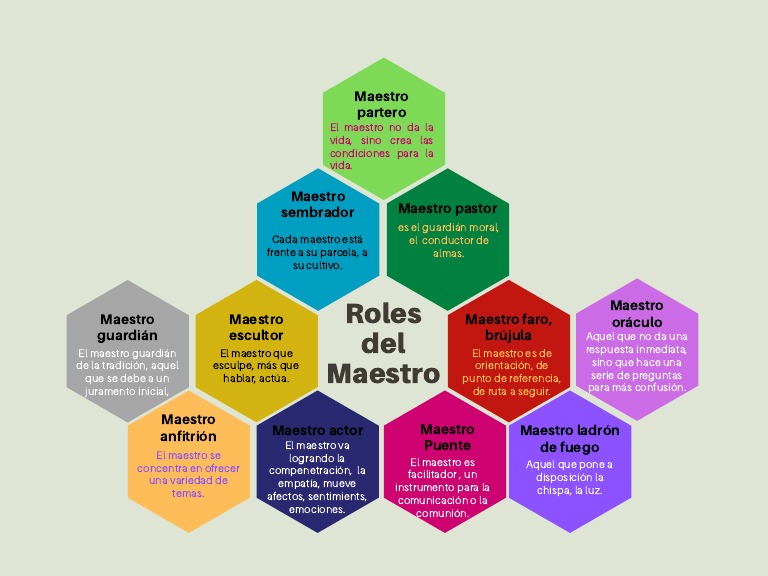 Roles Del Maestro Mapa Mental | PDF