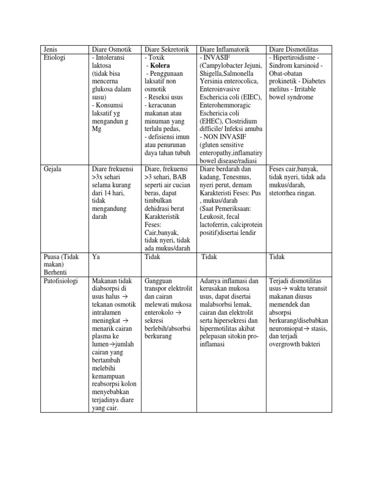 Klasifikasi Diare | PDF