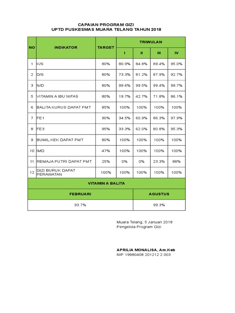 Capaian Program Gizi 2018 | PDF