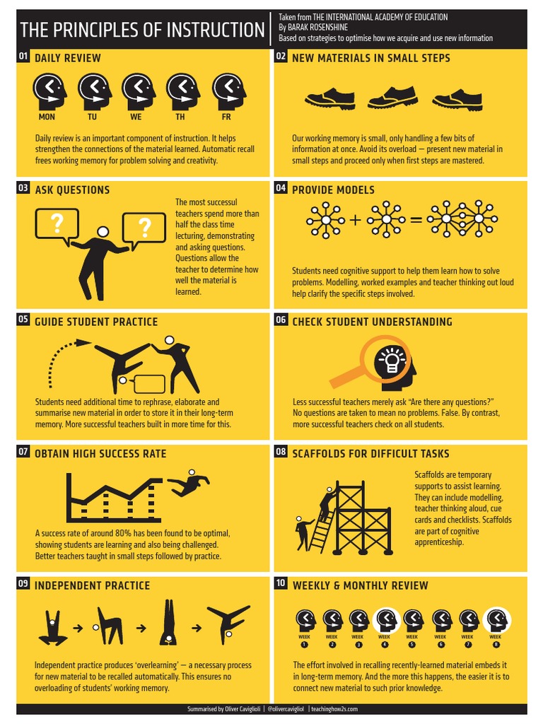 Principles of Instruction Barak Rosenshine | Memory | Working Memory