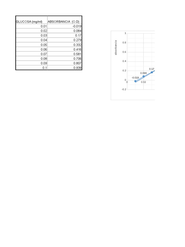 Glucose Absorbance Data | PDF