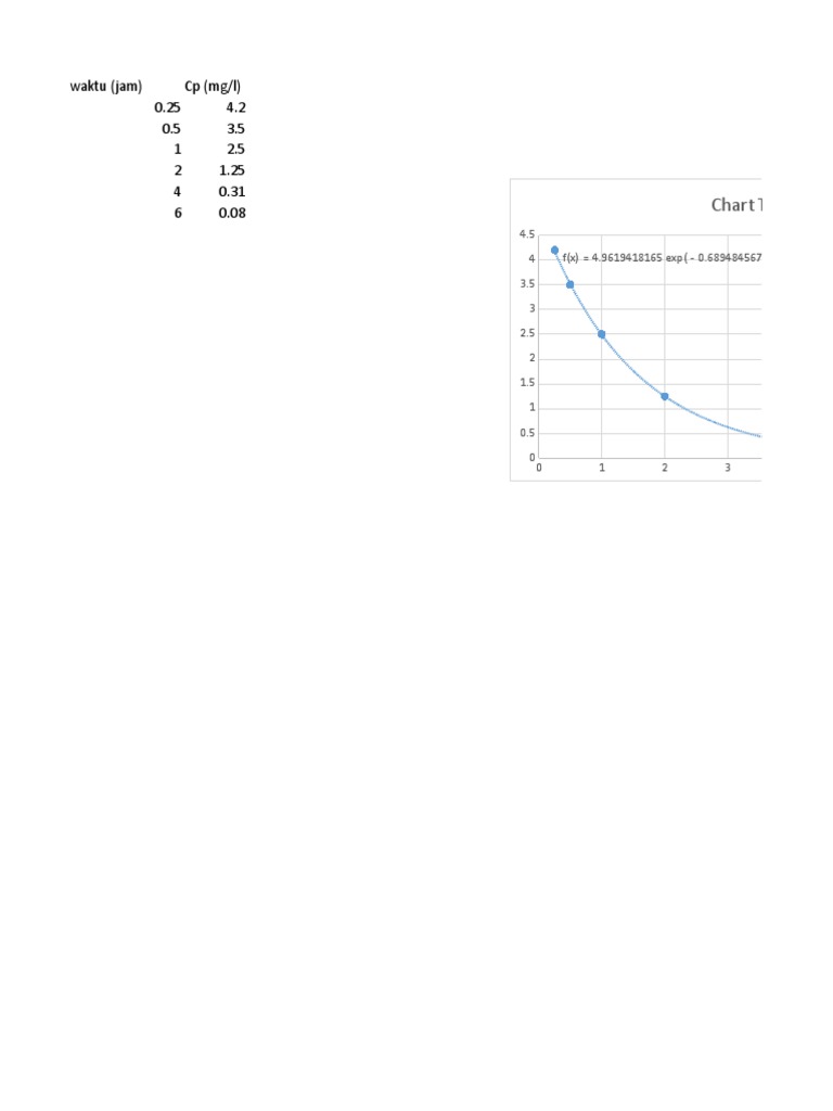Chart Title: Waktu (Jam) CP (MG/L) 0.25 4.2 0.5 3.5 1 2.5 2 1.25 4 0.31 ...