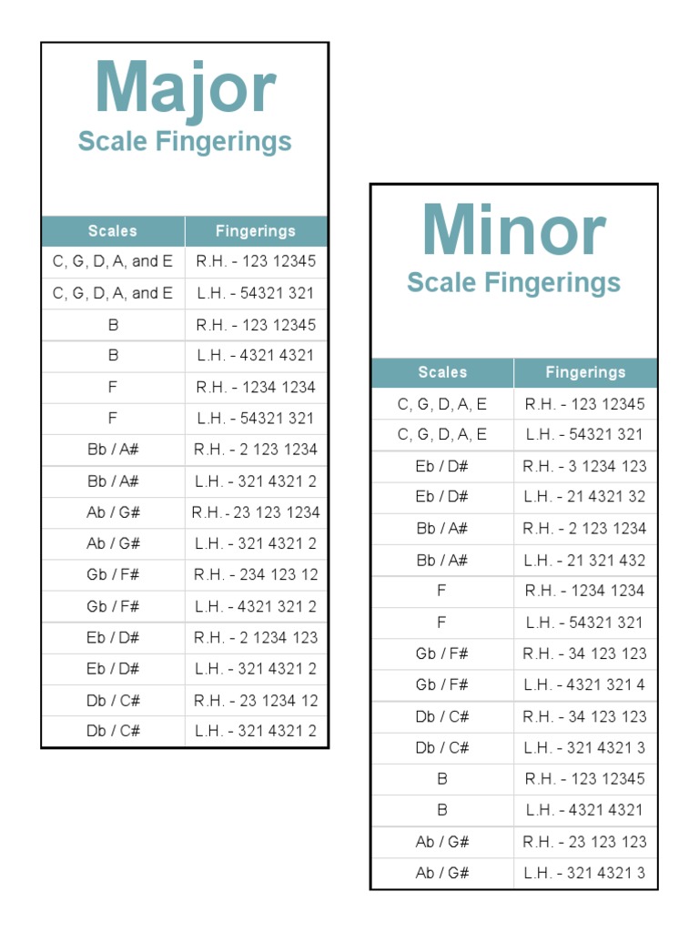 Major and Minor Scale Fingerings with Associated Arpeggio Fingerings ...