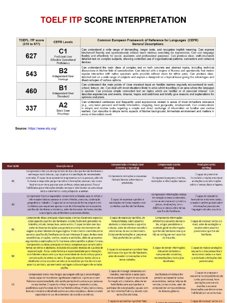 TOEFL ITP Score Interpretation Guide | PDF
