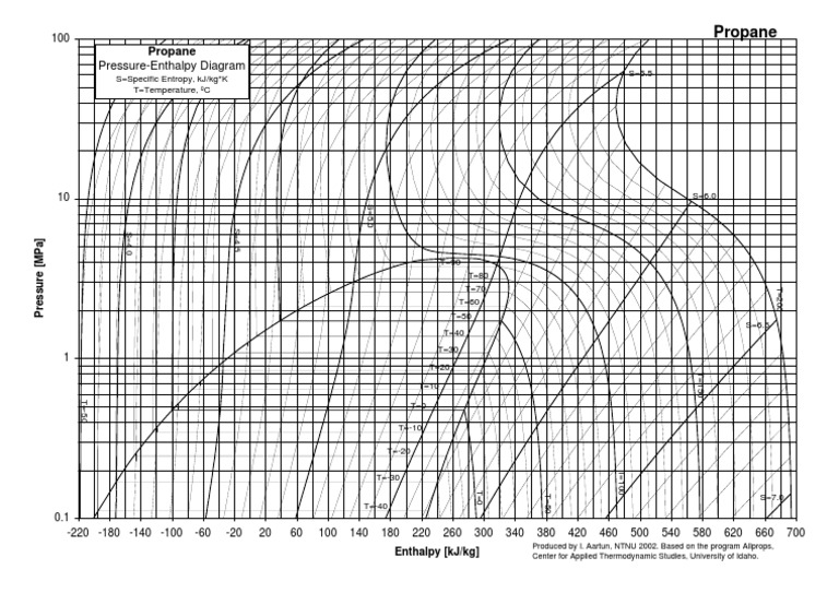 Propan | PDF | Enthalpy | Branches Of Thermodynamics