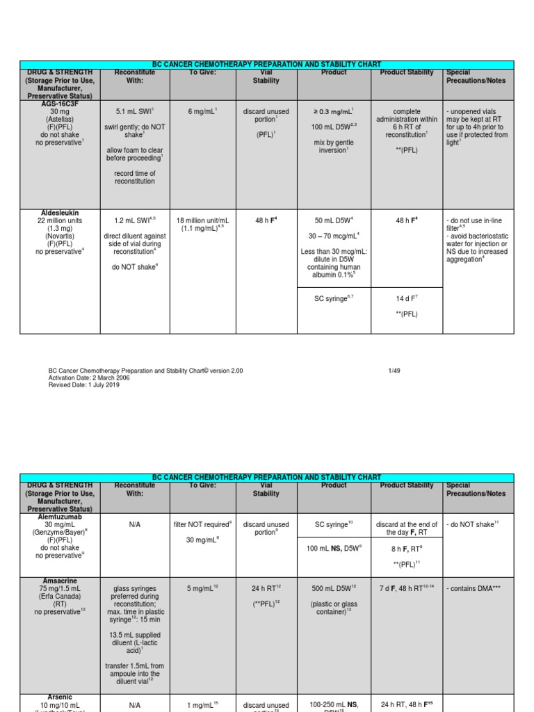 BCCA - Chemotherapy Protocols & Stability Chart - July - 2019 | PDF ...