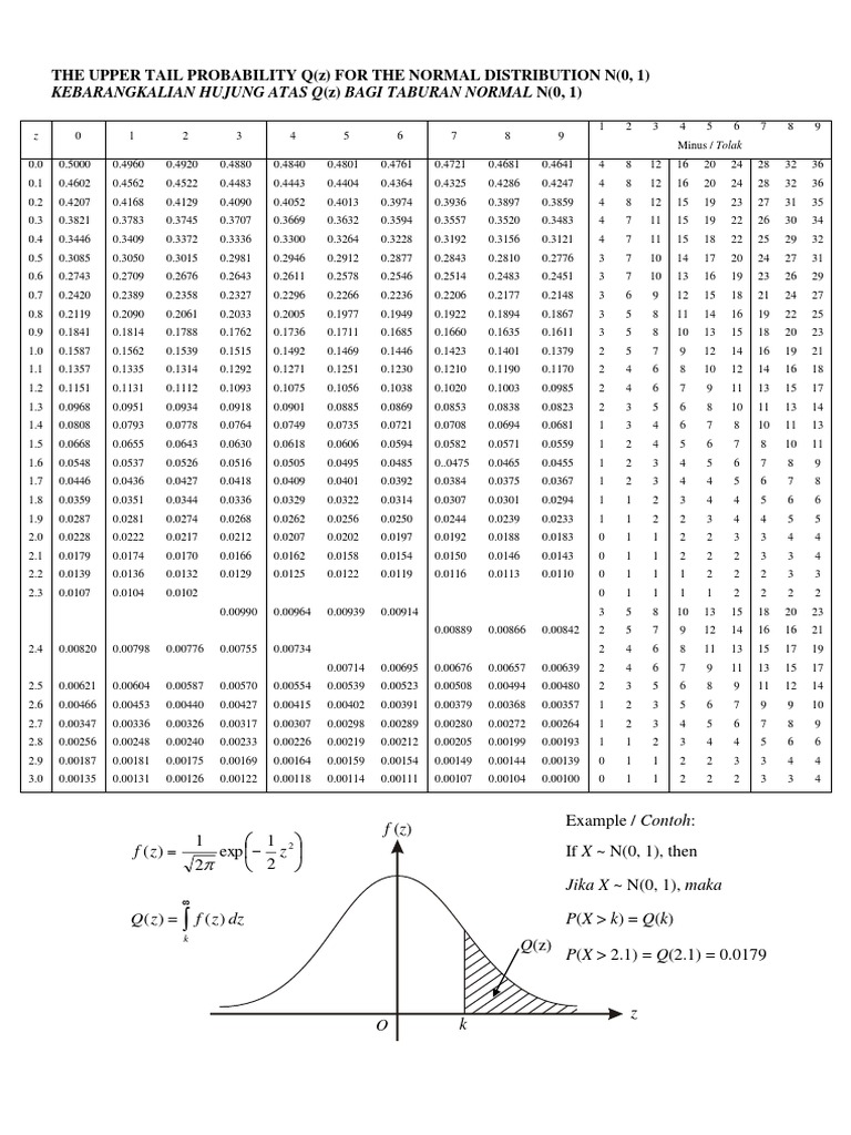 Kebarangkalian Hujung Atas Q (Z) Bagi Taburan Normal N (0, 1) | PDF ...