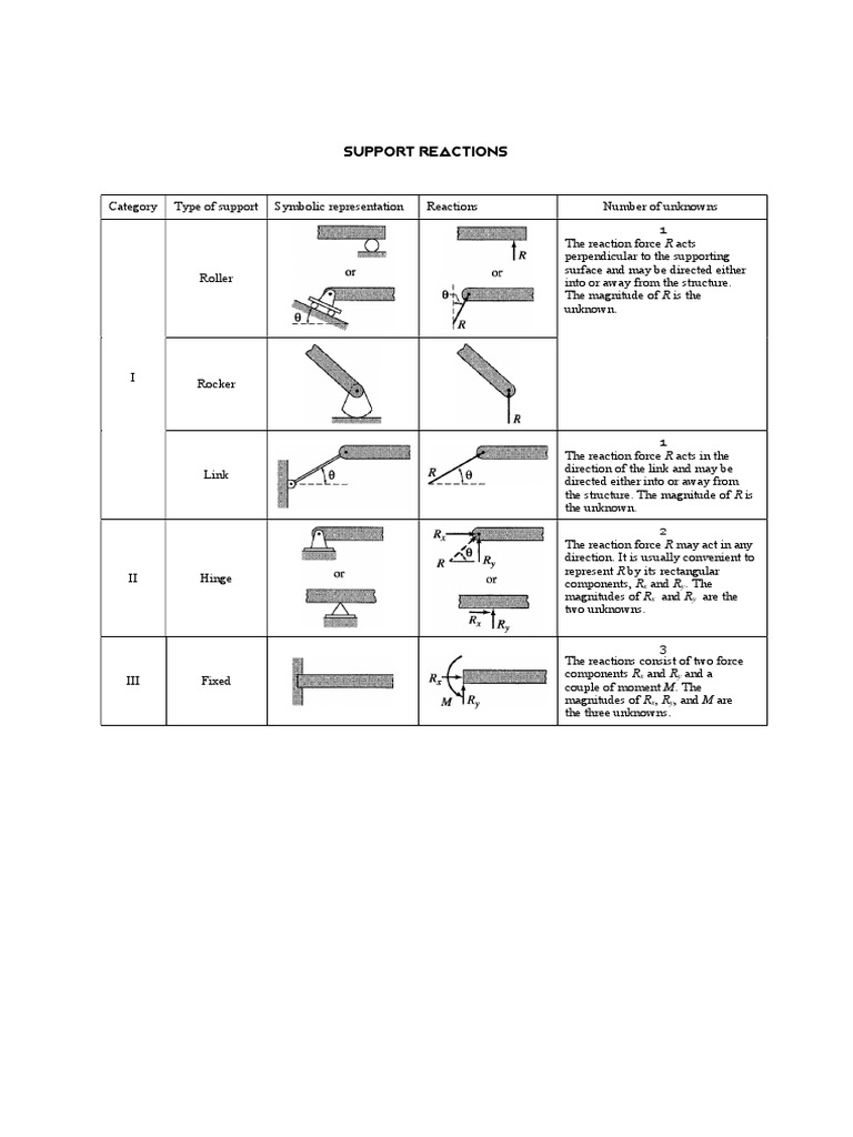 Support Reactions | PDF | Physics | Mechanics
