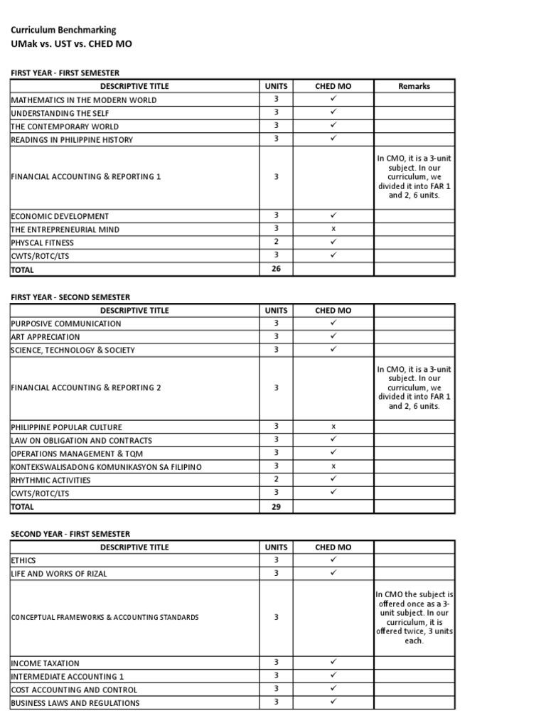 BSA Curriculum Comparison: UMak vs. UST | PDF | Accounting | Audit