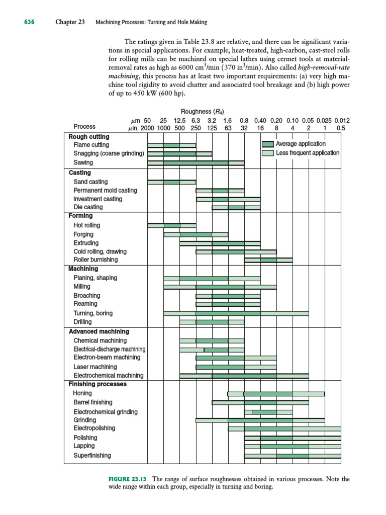 Traditional Machining Surface Roughness | PDF