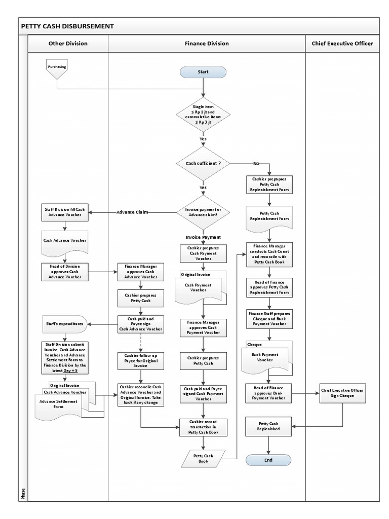 Cash and Bank Disbursement - SOP Example | PDF | Accounts Payable ...