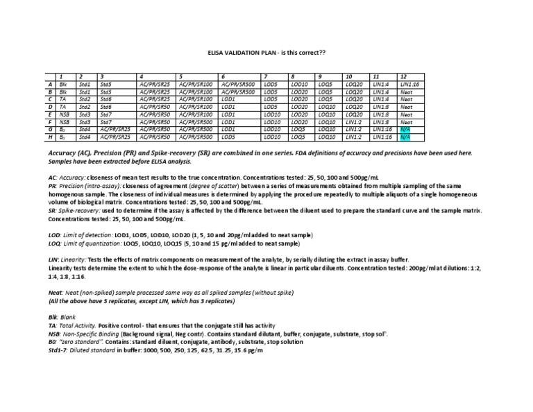 Elisa Validation Plan | PDF | Detection Limit | Analysis
