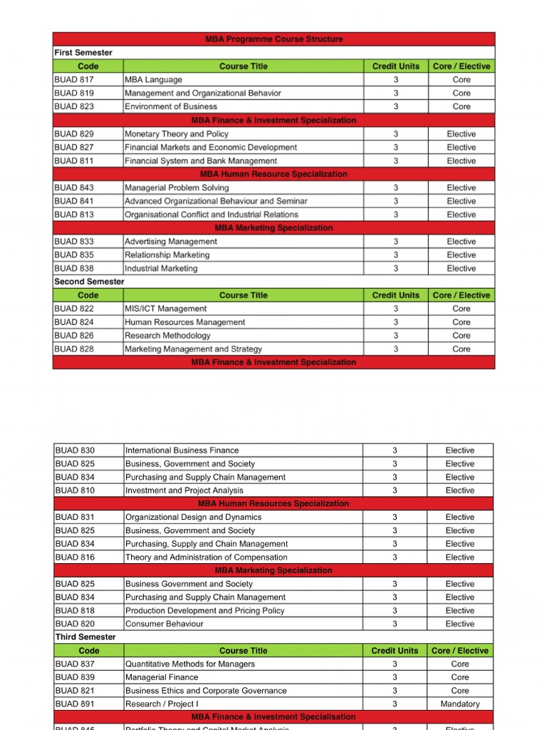 ABU Distance Learning Center MBA Course Structure | PDF