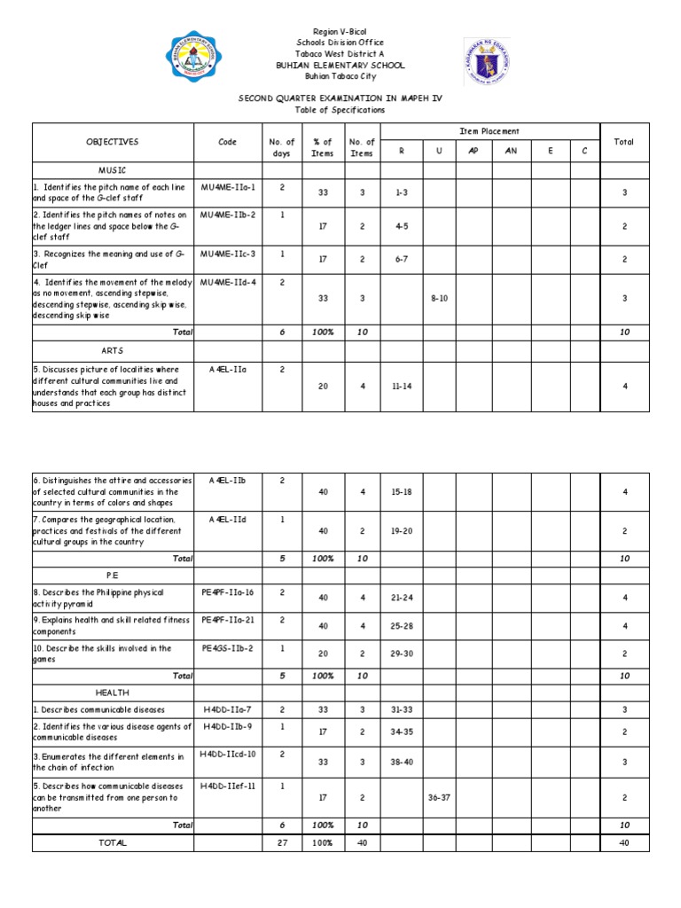 Second Quarter Tos Mapeh | PDF | Infection | Wellness