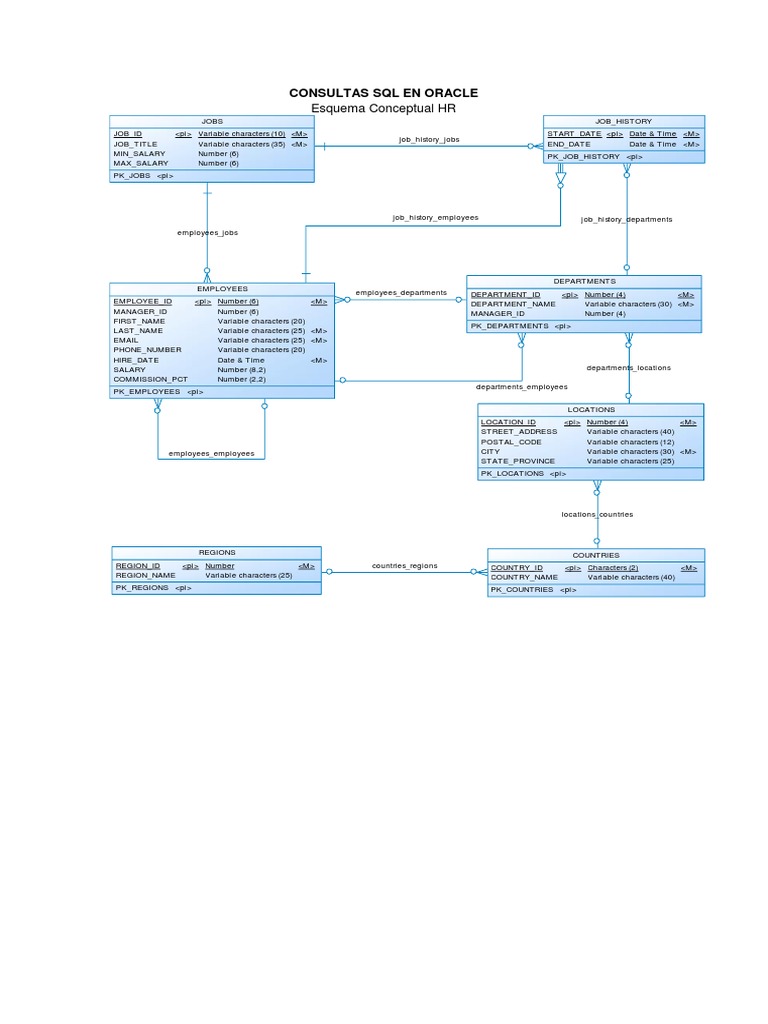 Consultas SQL en Oracle: Esquema Conceptual HR | PDF | Data Management Software | Databases