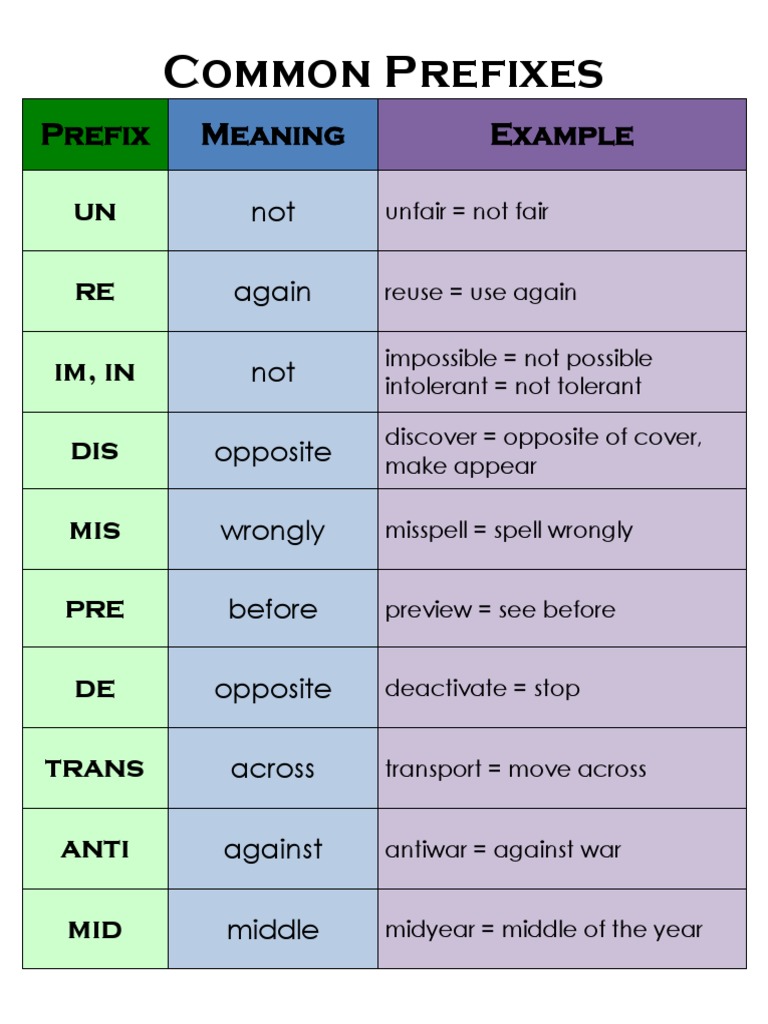 Common Prefixes: Prefix Meaning Example Un Re Im, in Dis Mis Pre de ...