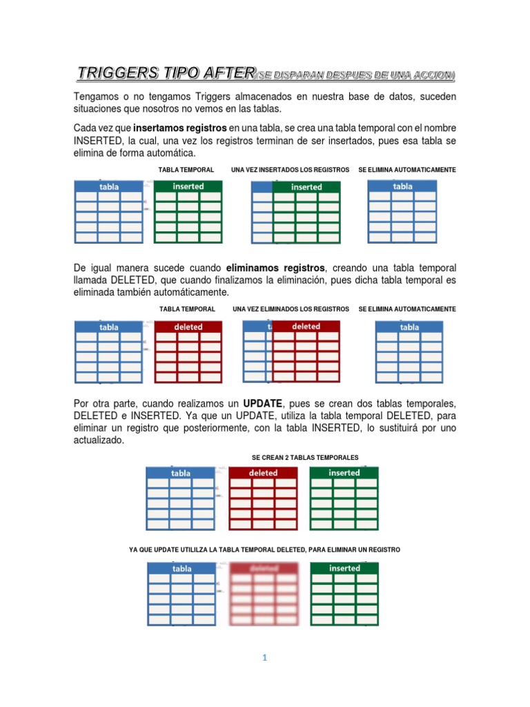 Triggers Tipo After | PDF | Tabla (base de datos) | Bases de datos
