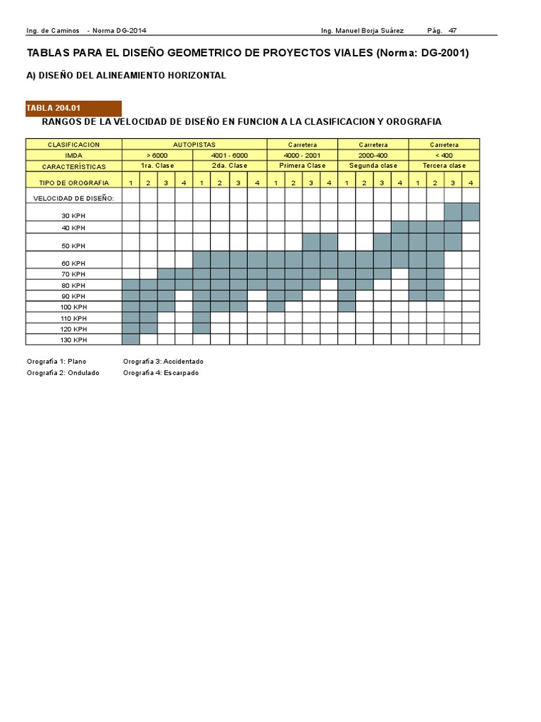 Tablas DG-2018 | PDF | Geomorfología | Ciencias atmosféricas