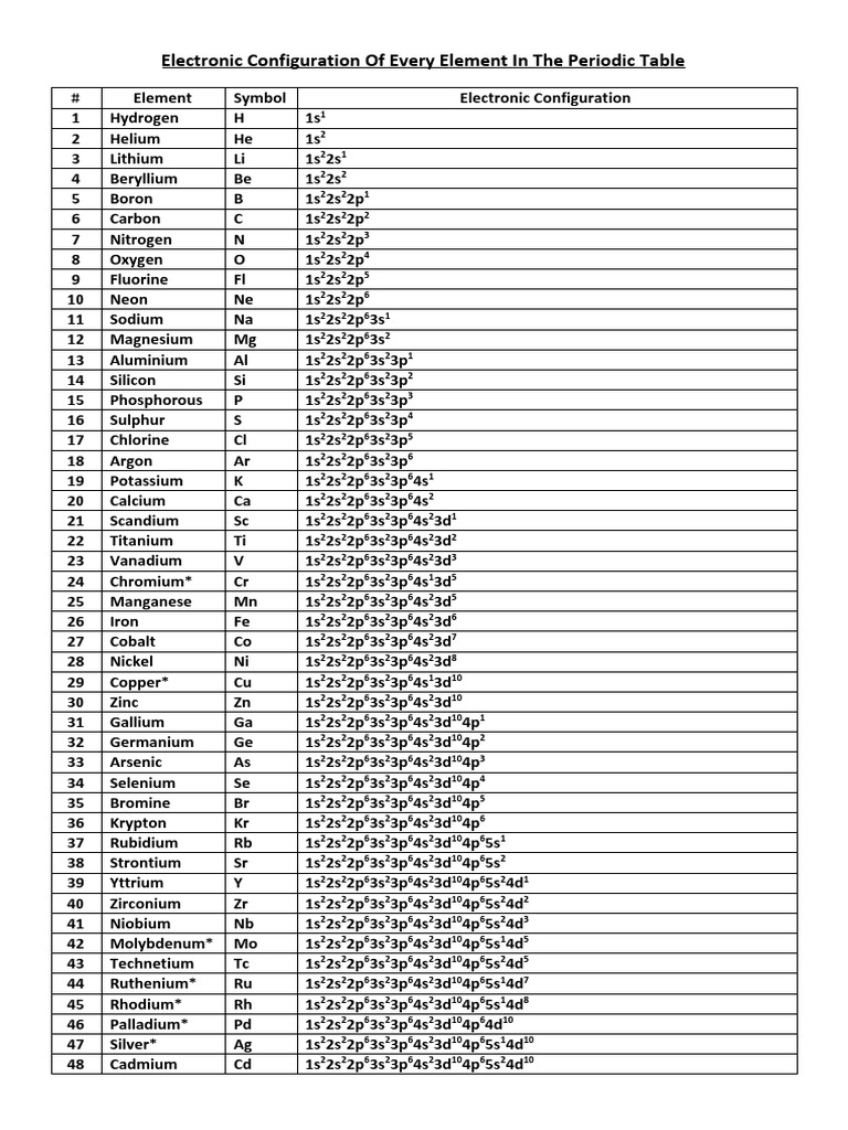 Electron Configuration Of All Elements