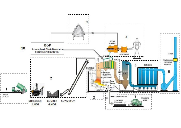 RDF Process Flow | PDF