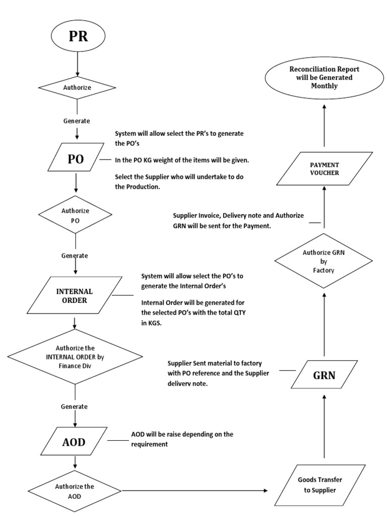 Authorize PR: Internal Order | PDF