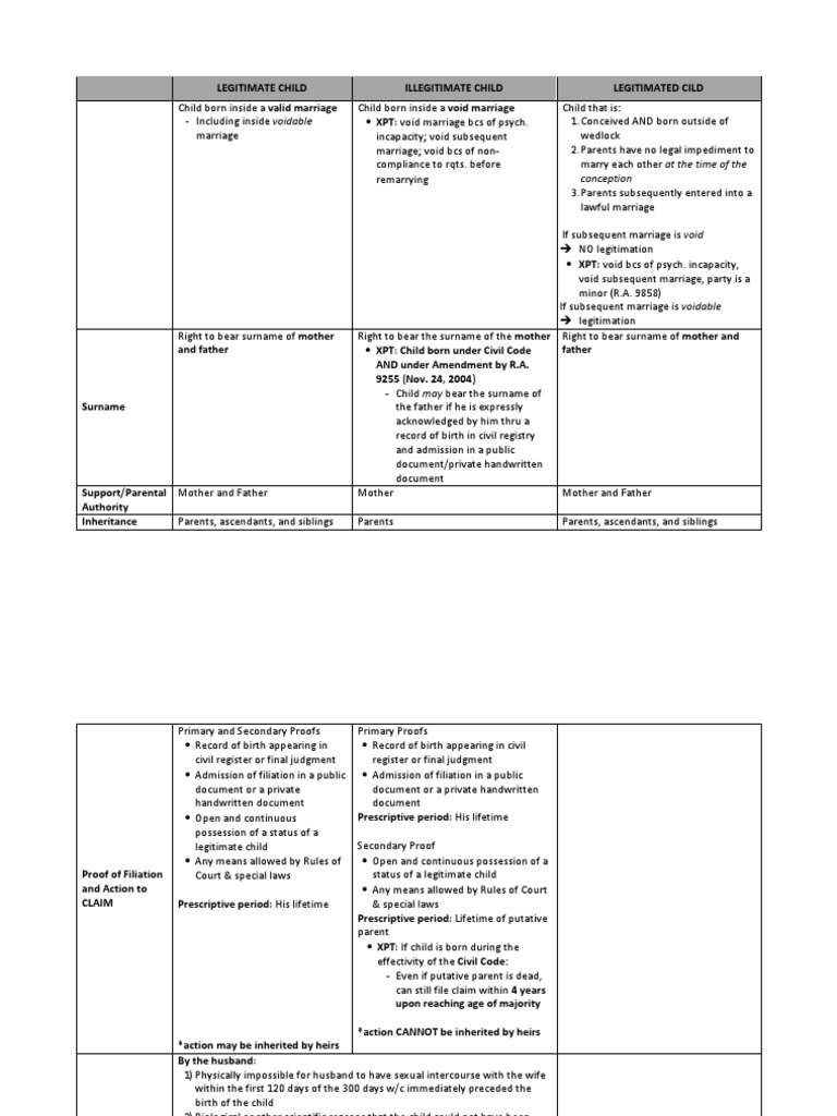 Legitimate Illegitimate and Legitimated Filiation PFR | PDF | Marriage ...